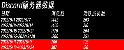 🎁 [Backlog]: 个人动态/广场(同步微信群/Discord消息) · Issue #21 · SeeDAO-OpenSource/os-backend-ce · GitHub