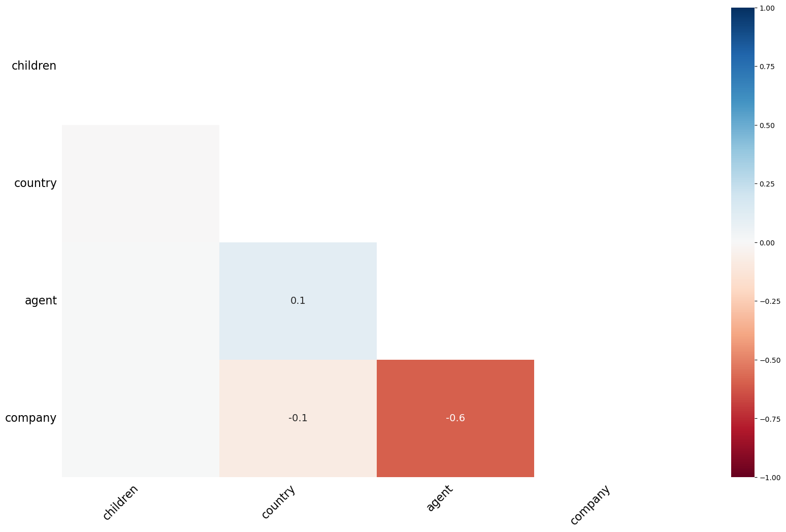 Github Catherine0307 Hotel Cancellation Prediction The Goal Of The Project S To Build Machine