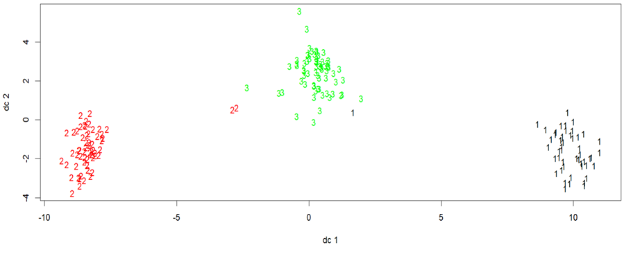 GitHub - RachanaAdusumilli95/Wine-Data-Segmentation-using-Principal ...