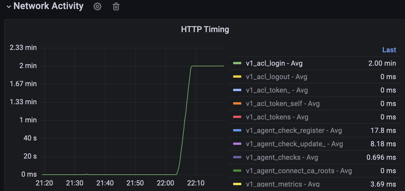Intermitten extreme latency on /acl/login api endpoint causing connect inject init failures ...
