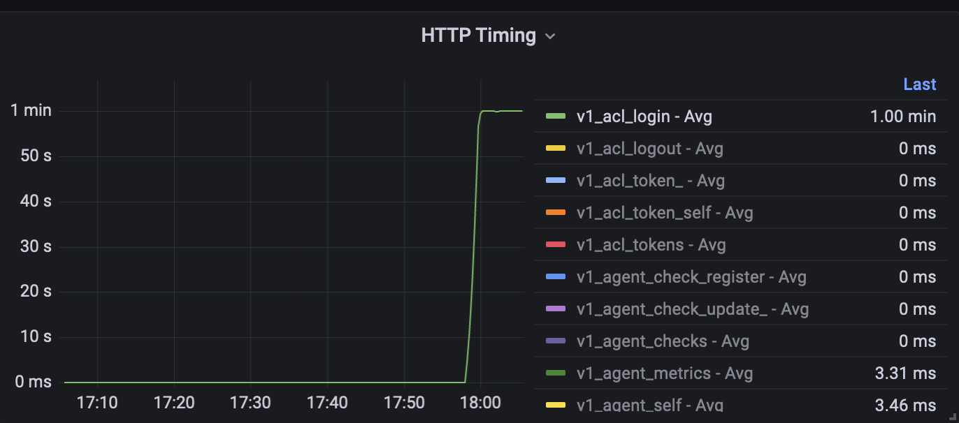 Intermitten extreme latency on /acl/login api endpoint causing connect inject init failures ...