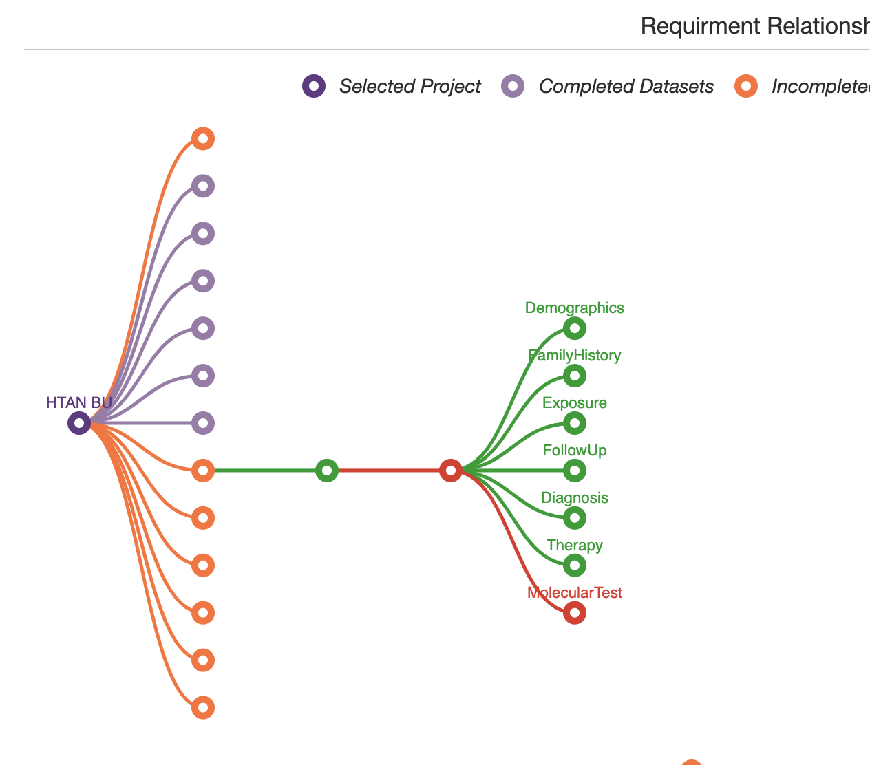 Project Tab: Expand one incomplete node from the beginning · Issue #383 · Sage-Bionetworks/data ...