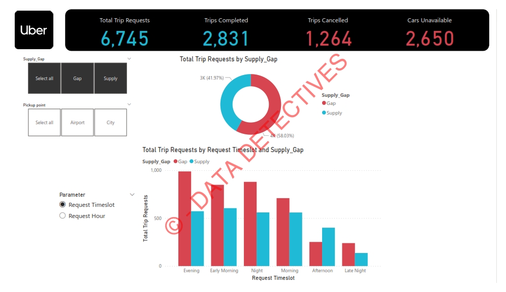 GitHub - abhishek201294/Uber-Cab-Delay-Analytics
