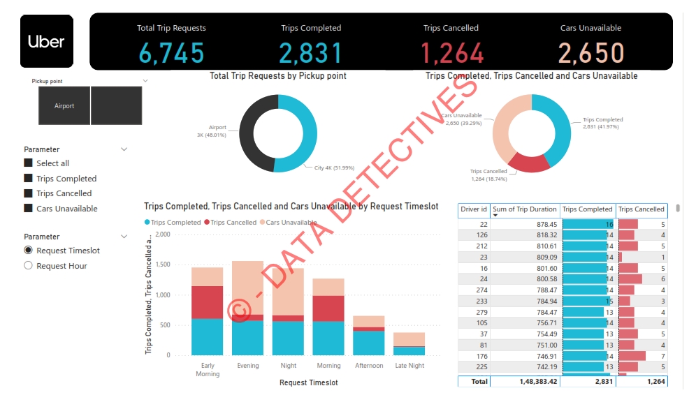 GitHub - abhishek201294/Uber-Cab-Delay-Analytics