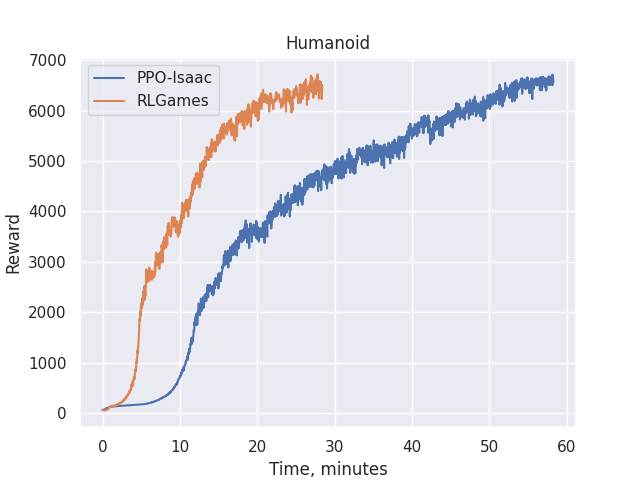 GitHub - h-brenne/PPO-Isaac: PPO Reinforcement Learning implementation ... GitHub - h-brenne/PPO-Isaac: PPO Reinforcement Learning implementation ...