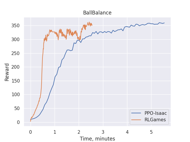 GitHub - h-brenne/PPO-Isaac: PPO Reinforcement Learning implementation in Isaac Gym