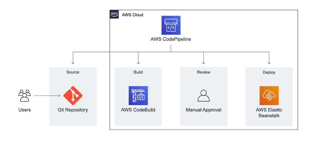 GitHub - DikshaGohite/Continous-delivery-pipeline: Sample web application for the AWS DevOps ...