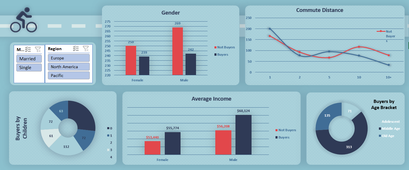 GitHub - Gurkeet-Singh/Bikes-Sales-Dashboard