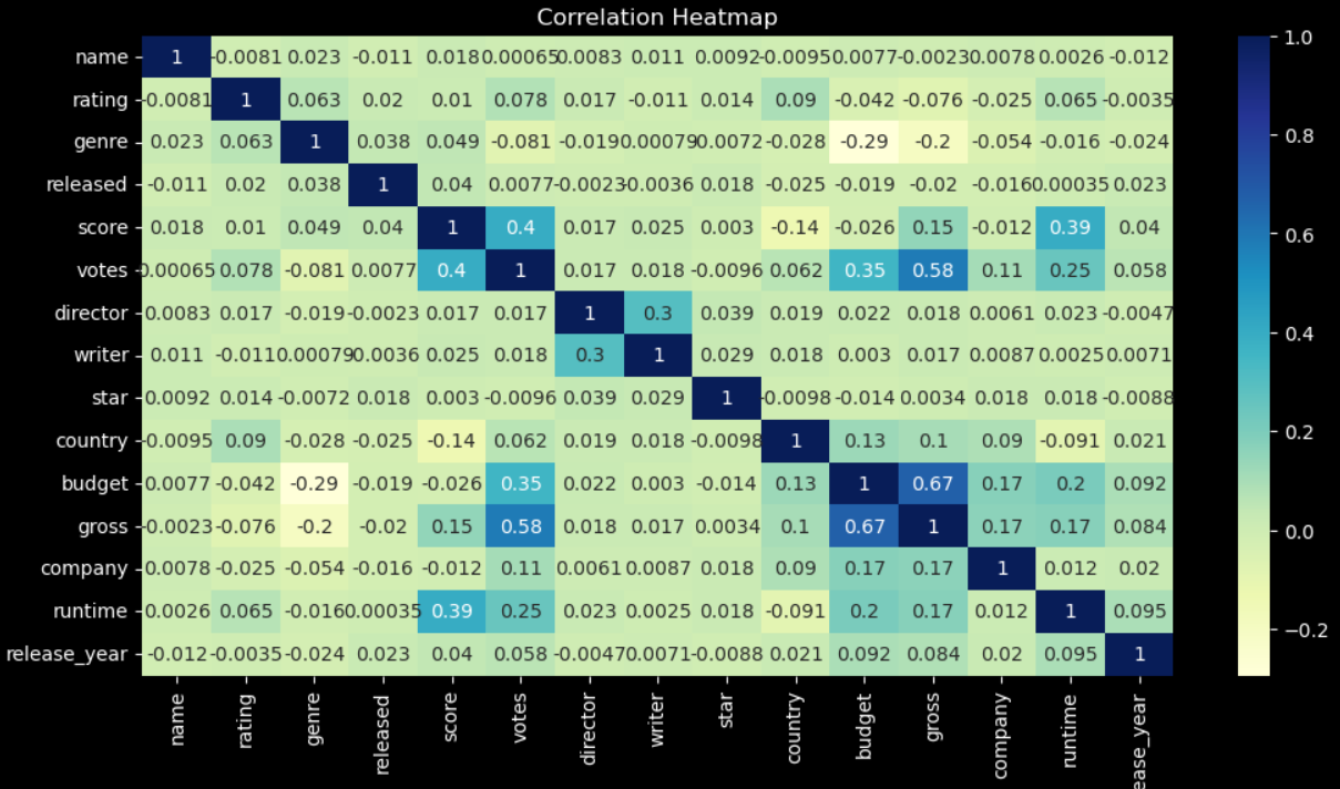 GitHub - Gurkeet-Singh/Movies-Correlation-Analysis