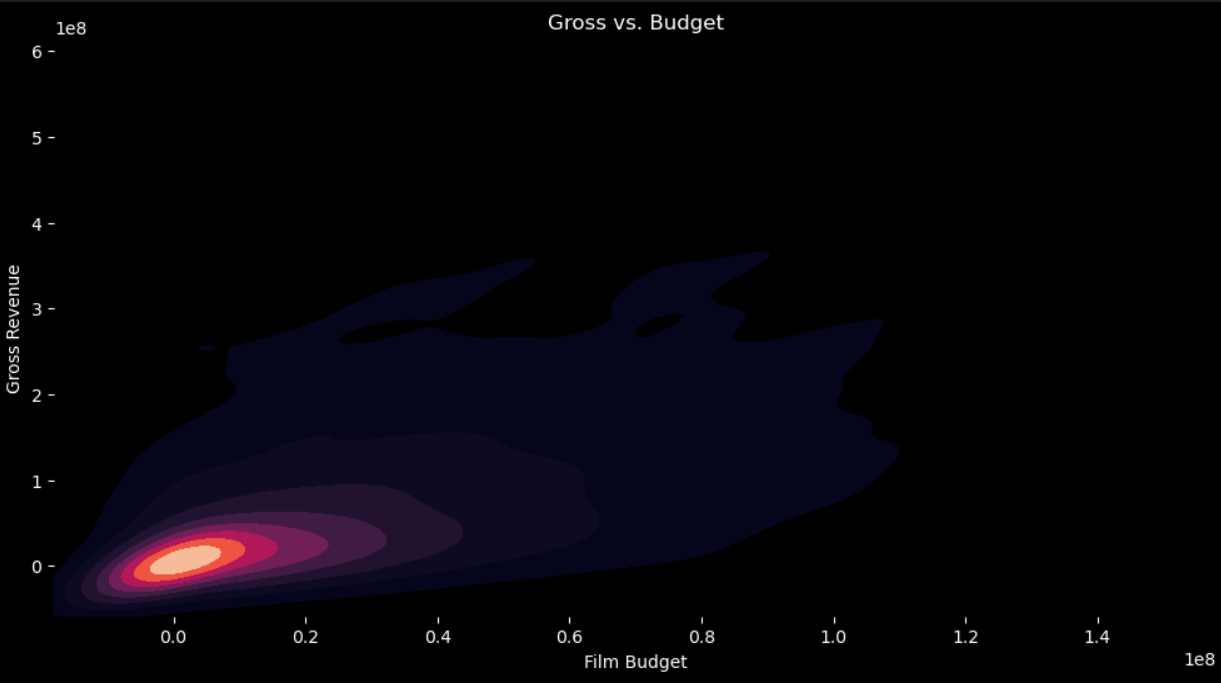 GitHub - Gurkeet-Singh/Movies-Correlation-Analysis