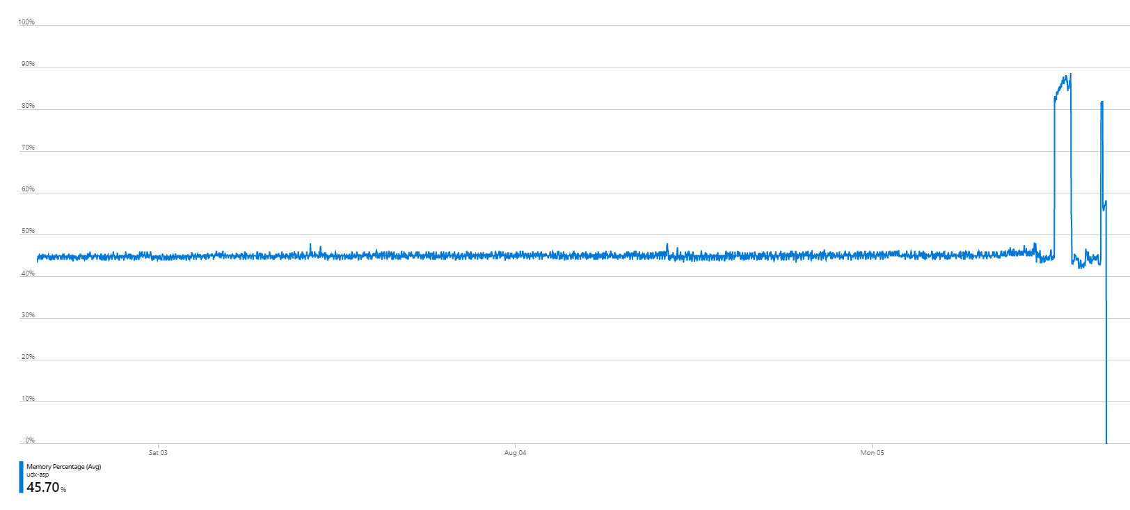 Retry Logic Cause Huge Memory Spike · Issue 886 · Azureazure Functions Durable Extension · Github