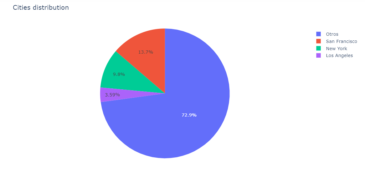 GitHub - LeticiaIruela/Project_III