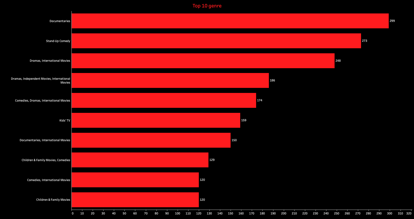 GitHub - ymulakala27/Netflix-Titles-Project: Explore the world of ...