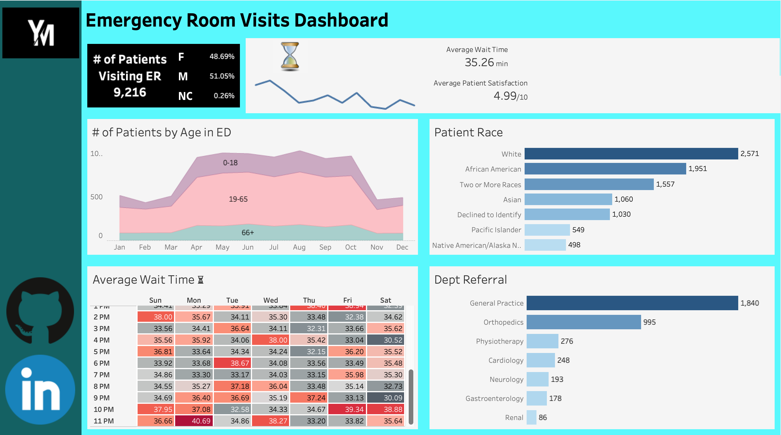 GitHub - ymulakala27/ER-Dashboard: Explore the dynamics of emergency ...