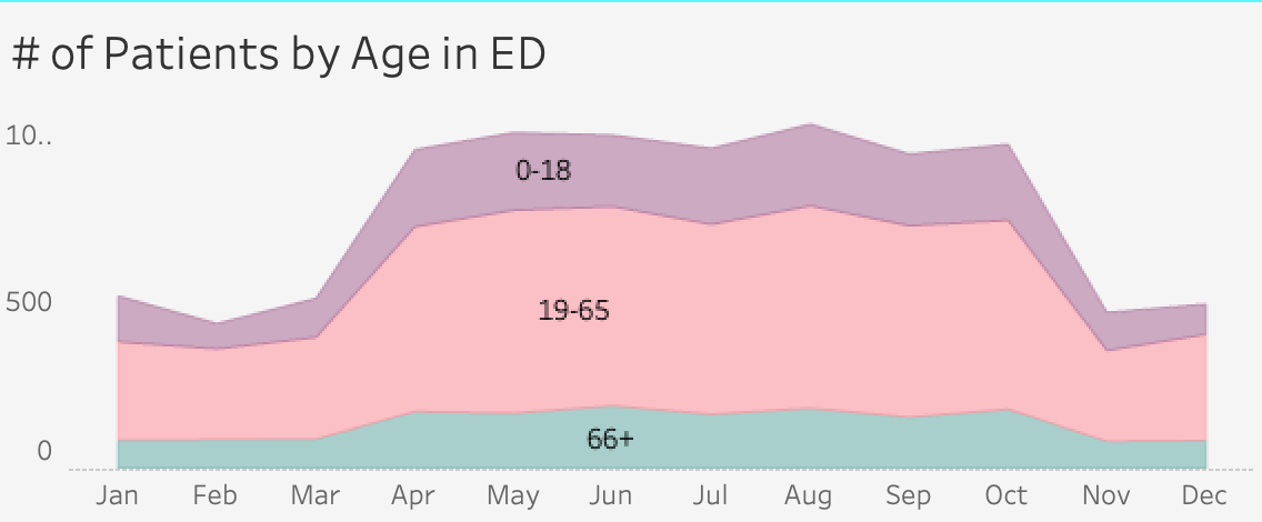 GitHub - ymulakala27/ER-Dashboard: Explore the dynamics of emergency ...