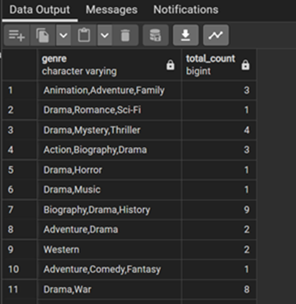 GitHub - MazeedahOloko/IMDB-DATA-ANALYSIS