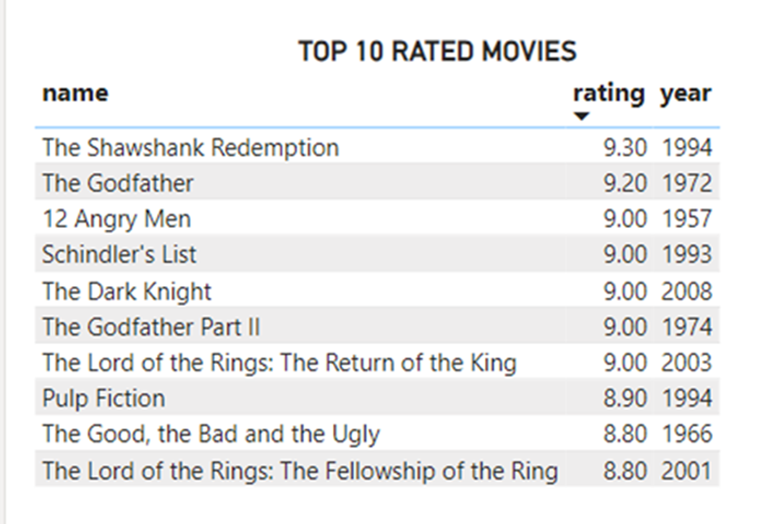 GitHub - MazeedahOloko/IMDB-DATA-ANALYSIS