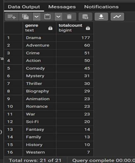 GitHub - MazeedahOloko/IMDB-DATA-ANALYSIS
