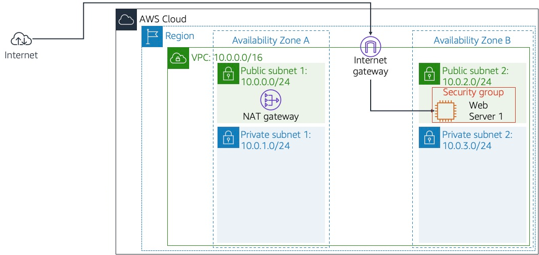 GitHub - oleskatony/vpc-architecture: AWS Cloud Architecture