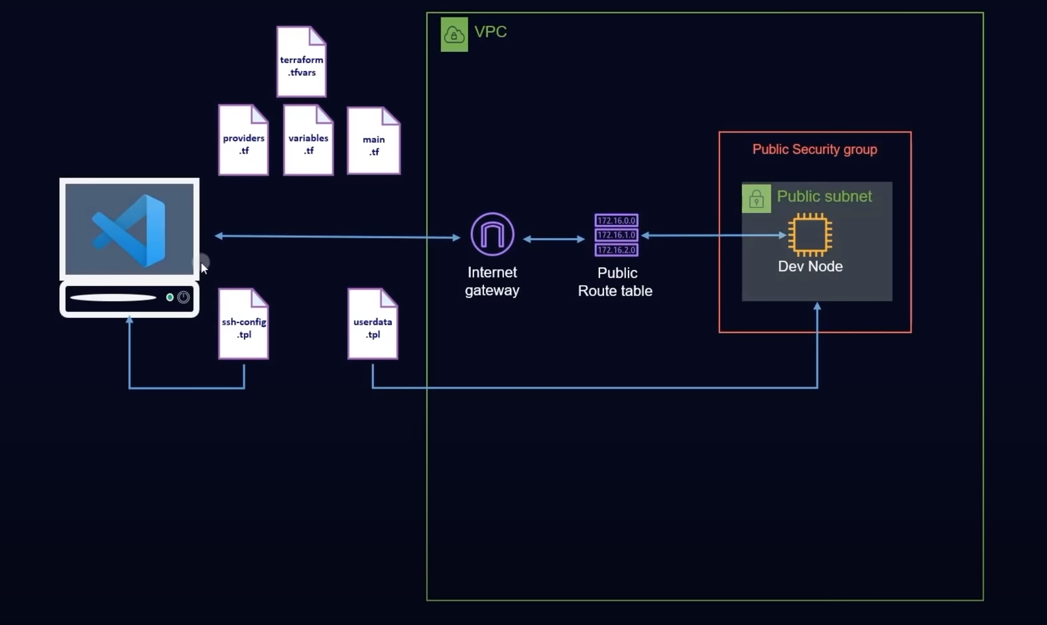 Github Mohd 1995ssh To Ec2 These Are Projects Used For Creating Aws Structures Using Terraform