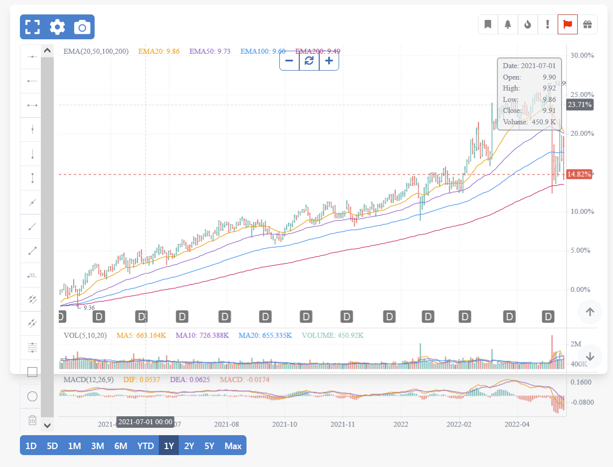 Something in commit c32e6fc92 is causing the sub-indicators to not cause the main chart to ...