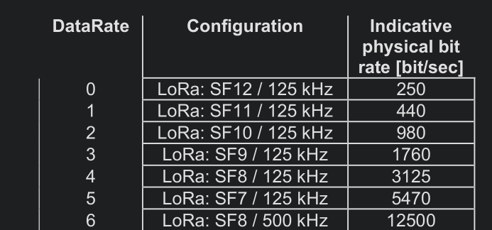 Frequency plan data rate index mapping across different PHY versions · Issue #4196 ...