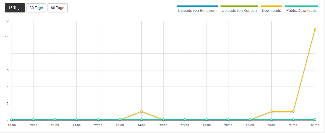 statistic graph: wrong data · Issue #462 · projectsend/projectsend · GitHub