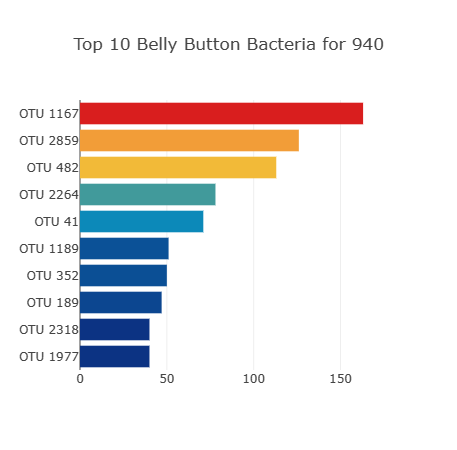 GitHub - cnidehen/belly_button_challenge: Module 14 Challenge