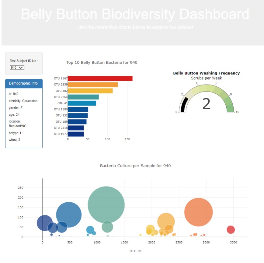 GitHub - cnidehen/belly_button_challenge: Module 14 Challenge