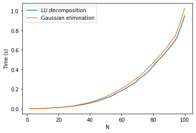 GitHub - leilaakisheva/Linear-Equations: In this assignment we had to create functions for Gauss ...