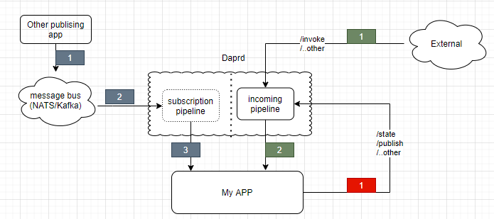 New subscription pipeline for pub/sub · Issue #3361 · dapr/dapr · GitHub