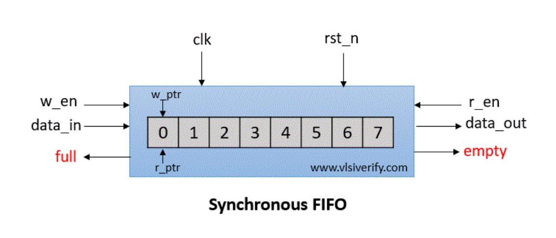 GitHub - sure-trust/VLSI-Project-AXI-to-APB-Bridge