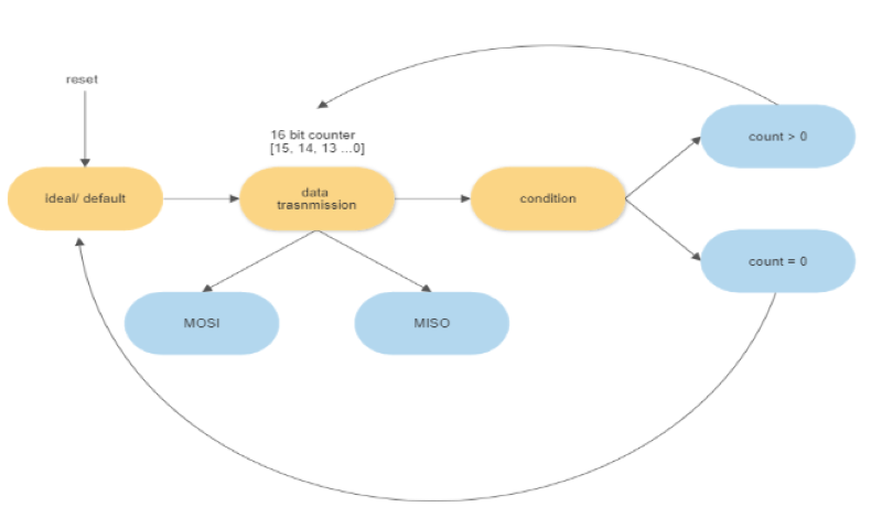 GitHub - sure-trust/VLSI-Project-AXI-to-APB-Bridge