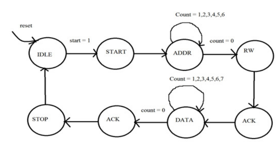 Github Sure Trust Vlsi Project Axi To Apb Bridge