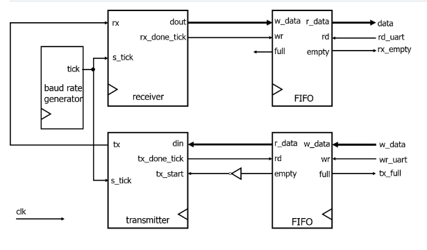 Github Sure Trust Vlsi Project Axi To Apb Bridge