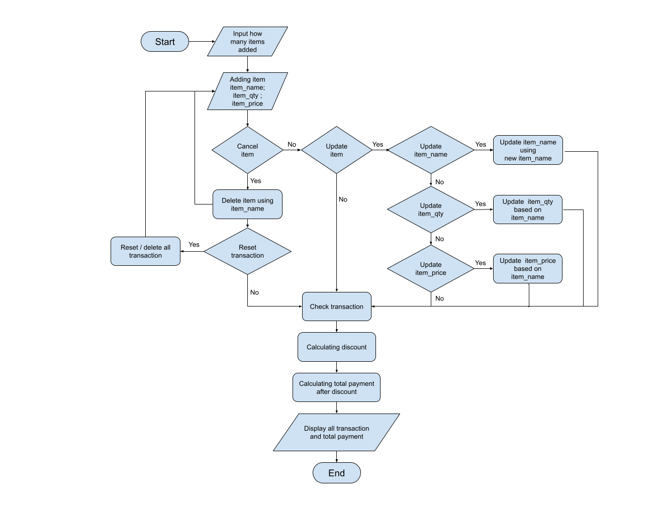 GitHub - inesiameita/Project-Super-Cashier: Super Cashier is a program self service system to ...