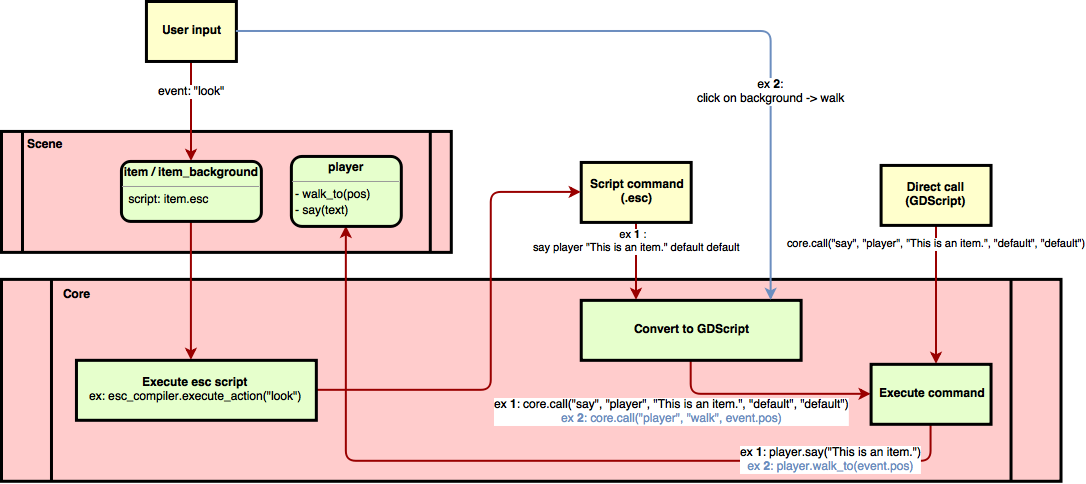 Rewrite Escoria framework · Issue #44 · godotengine/escoria · GitHub