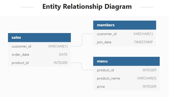 GitHub - makplangbit/dannys-diner