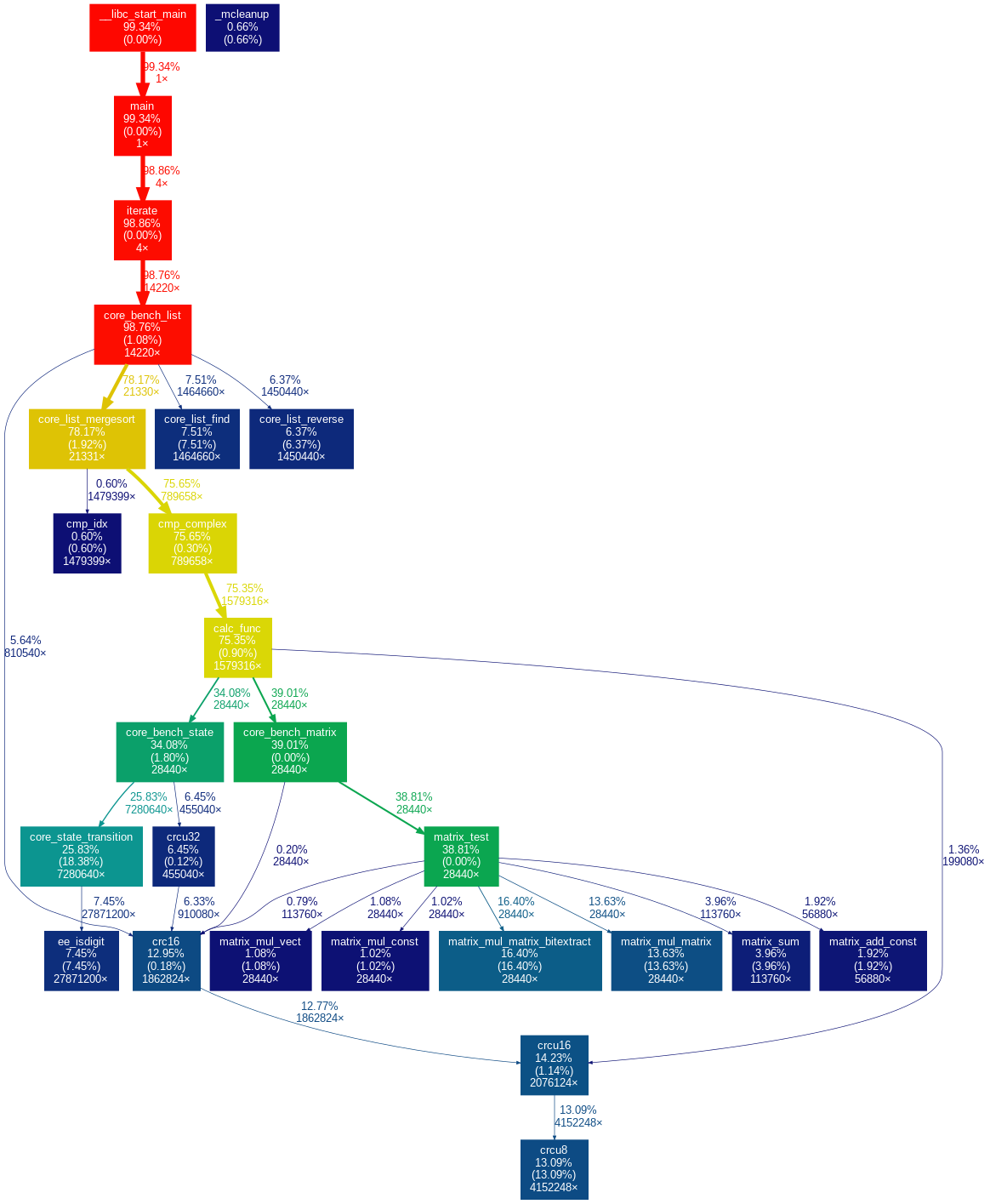 Gmon Out Generated On Target Board Is Failing Due To Eof Exception While Visualizing In Eclipse