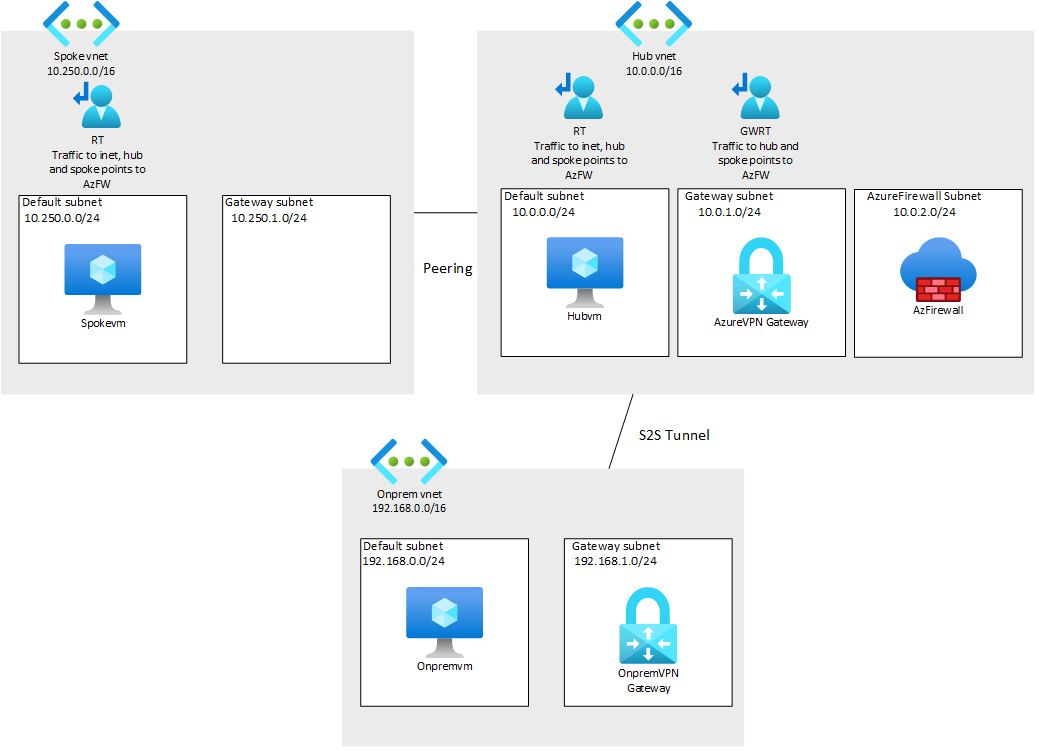 GitHub - quiveringbacon/AzureVPNwithFW