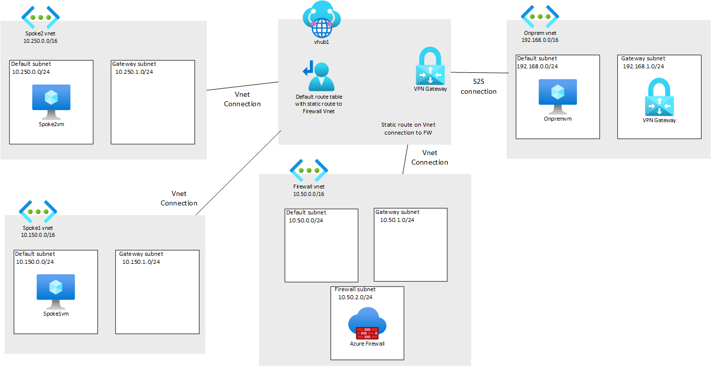 GitHub - quiveringbacon/AzureVwanlabwithSpokeFWandS2S