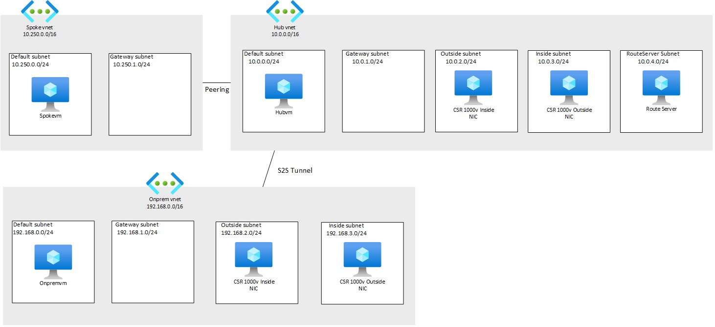 GitHub - quiveringbacon/AzureRouteserverlab