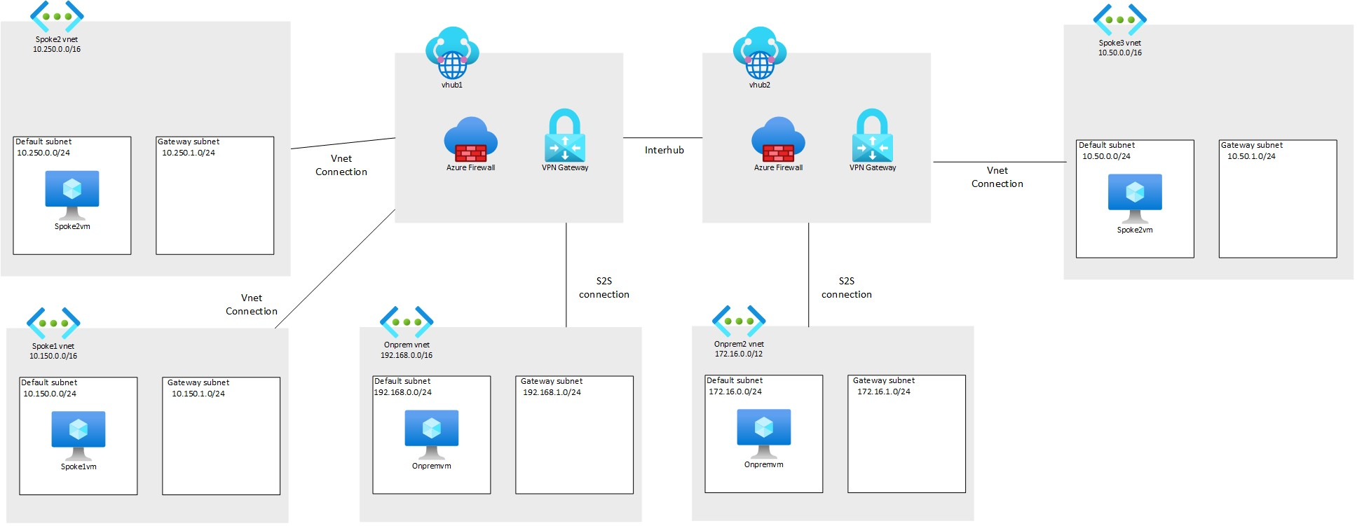 GitHub - quiveringbacon/Azure2securehubwithIntentandS2S