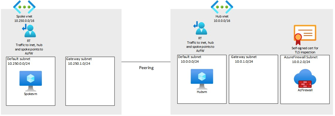GitHub - quiveringbacon/AzureFirewallwithTLS