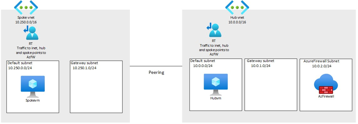 GitHub - quiveringbacon/azfwlab