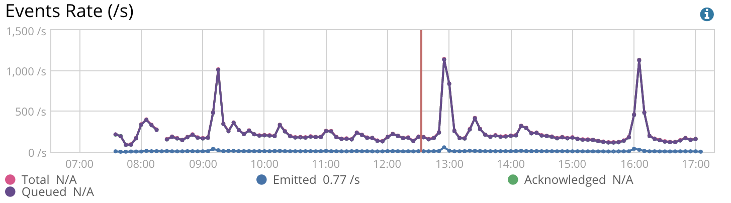 Beats Monitoring Bug Emitted Incorrect In Some Timescales · Issue 18143 · Elastickibana · Github 0063