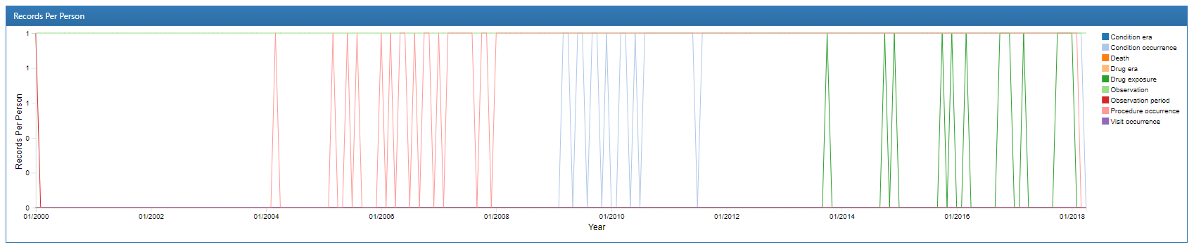 Data Density Plot -> Records Per Person Looks Rounded · Issue #698 · OHDSI/WebAPI · GitHub