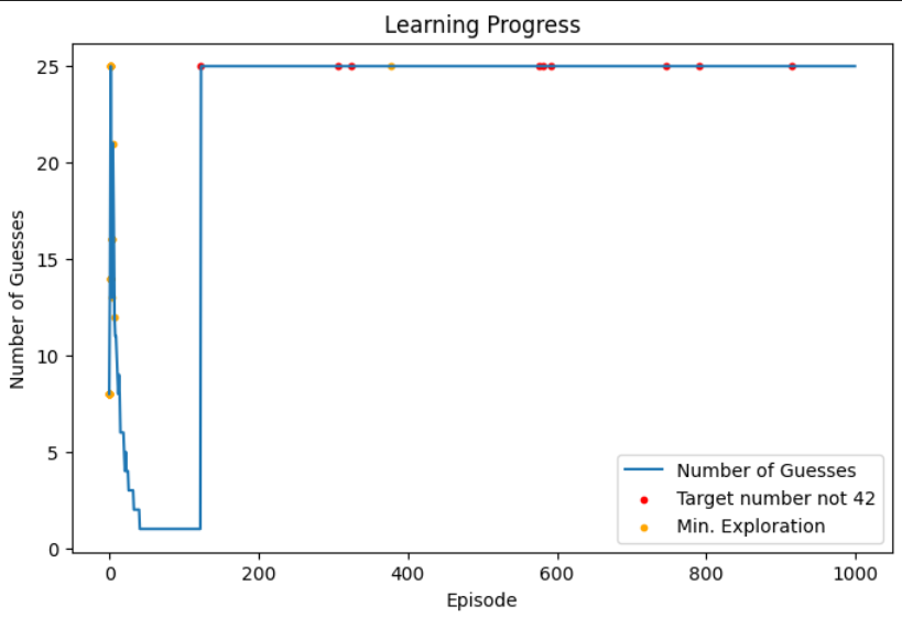 GitHub - DataScienceFH/RL_QLearn_NumberGuess: Q-Learn Number Predictor ...