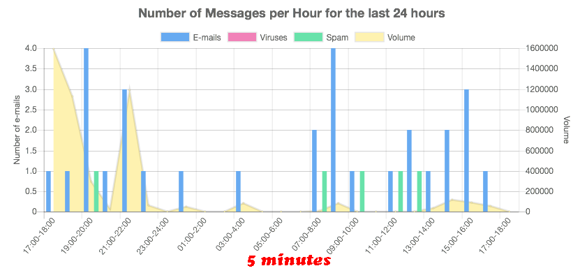 Traffic graph in status.php · Issue #848 · mailwatch/MailWatch · GitHub