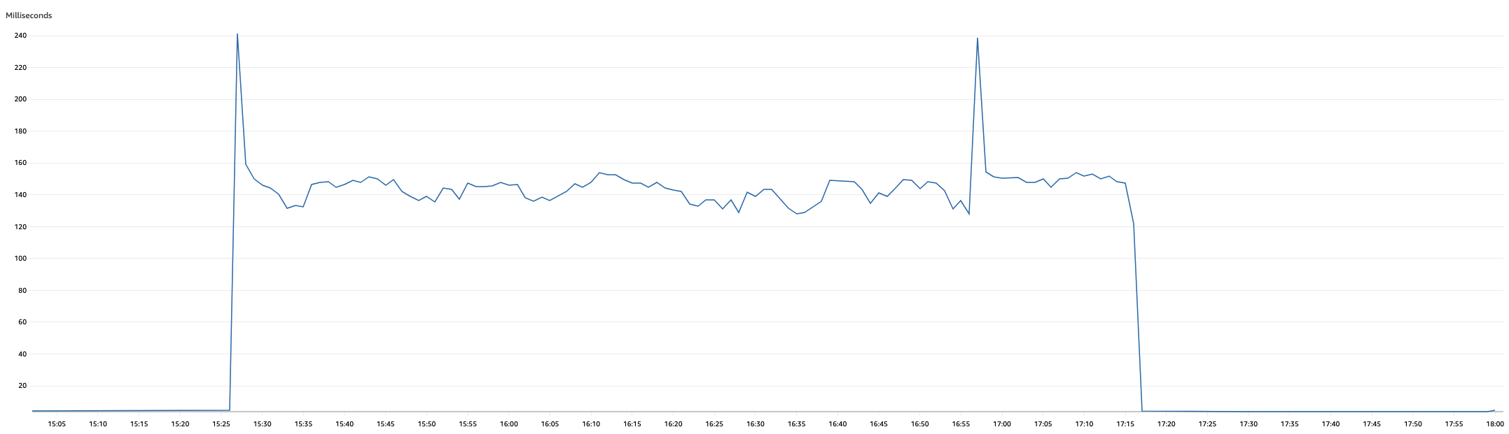 Client suddenly spikes in latency and then does not recover until Redisson connections are reset ...